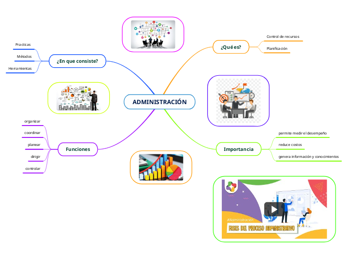 ADMINISTRACIÓN - Mind Map